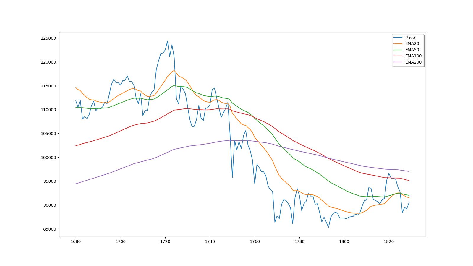 TBTC Exponential Moving Averages