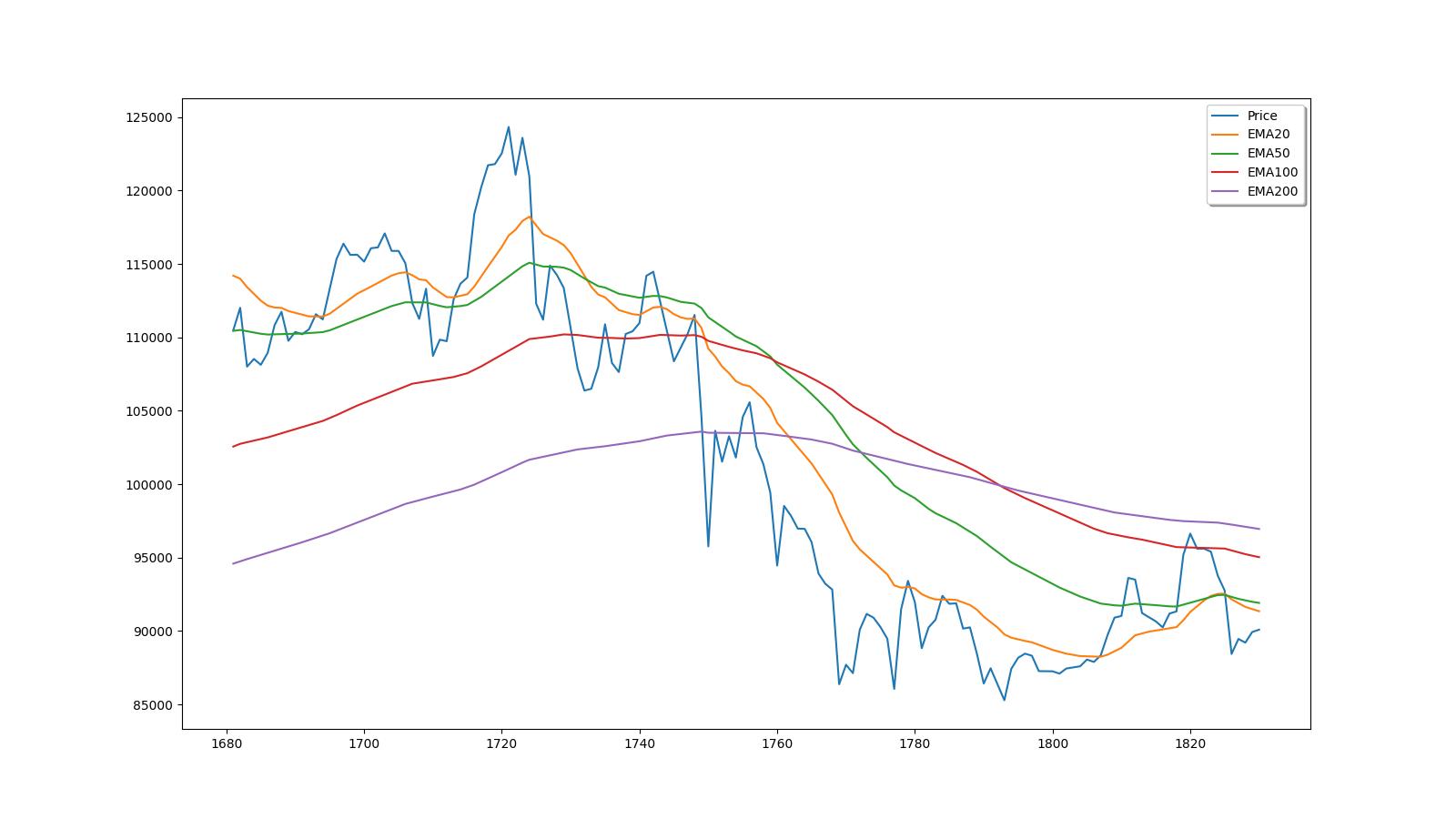 TBTC Exponential Moving Averages