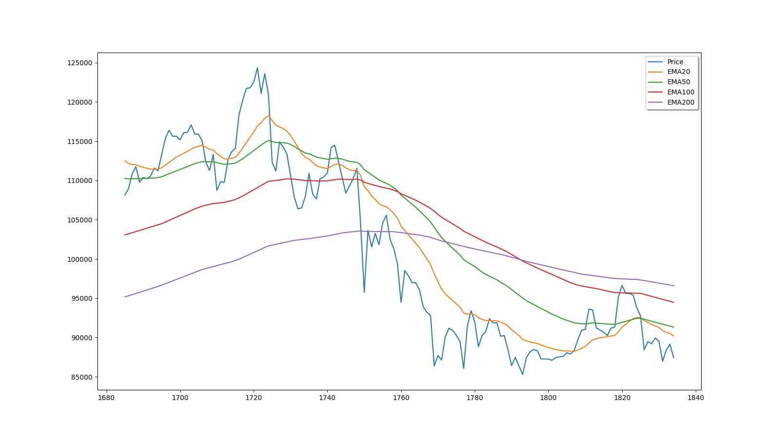 TBTC Exponential Moving Averages