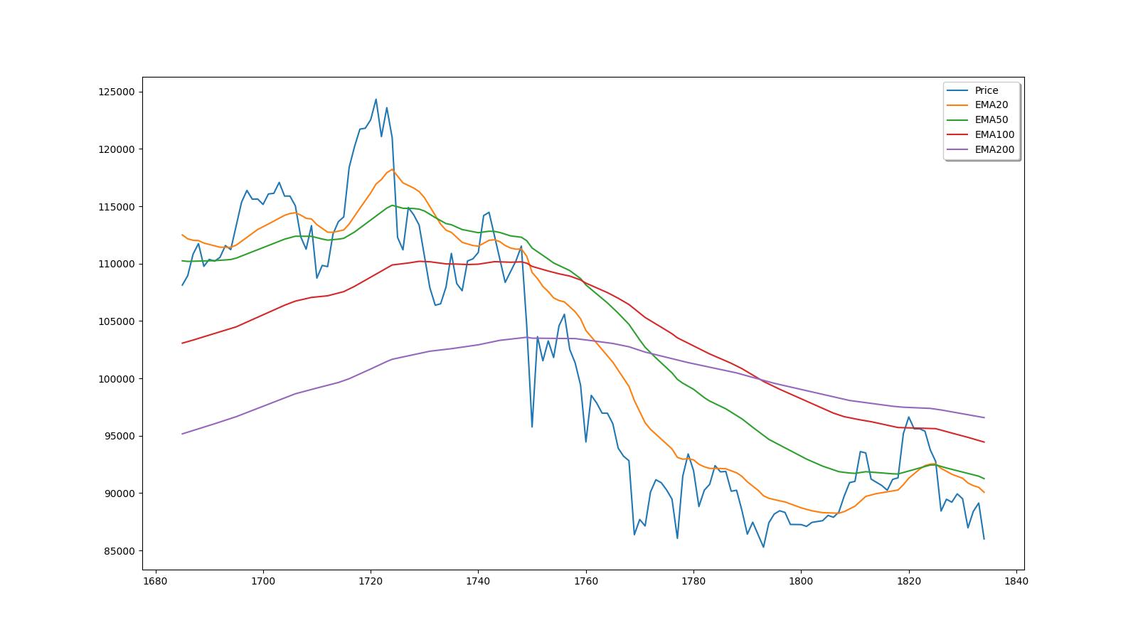 TBTC Exponential Moving Averages