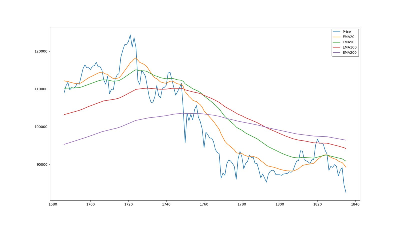 tBTC Exponential Moving Averages