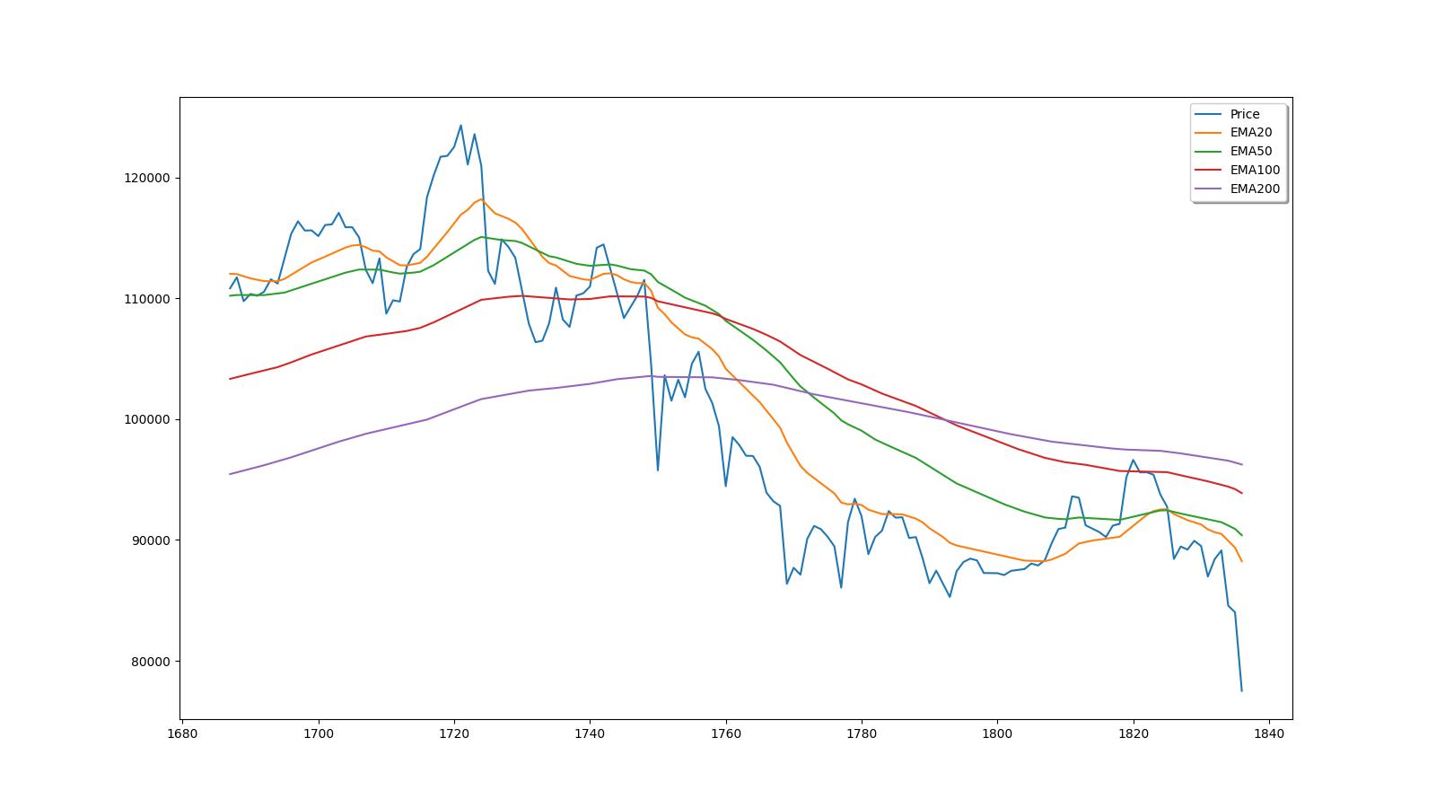 TBTC Exponential Moving Averages