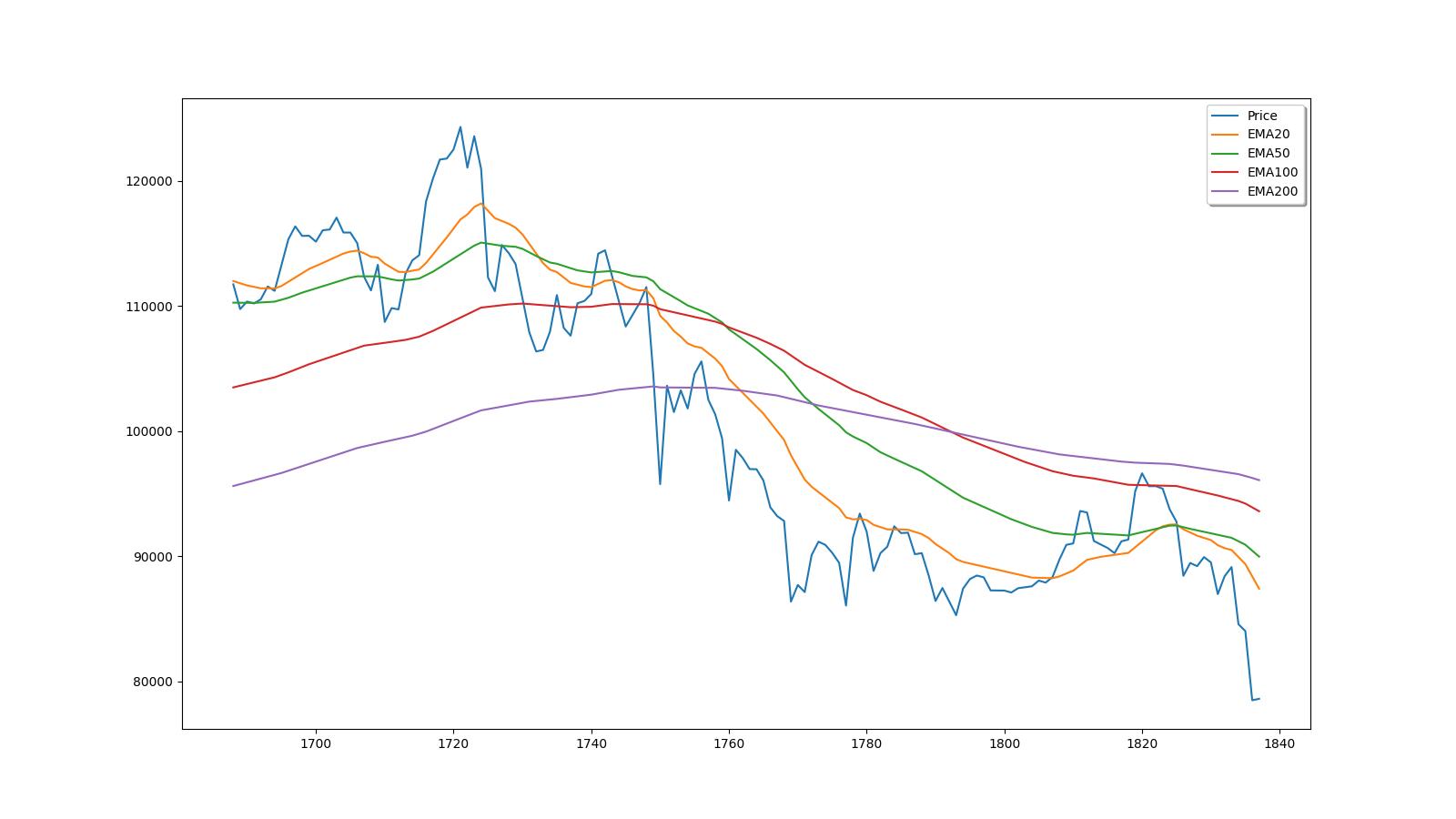 TBTC Exponential Moving Averages