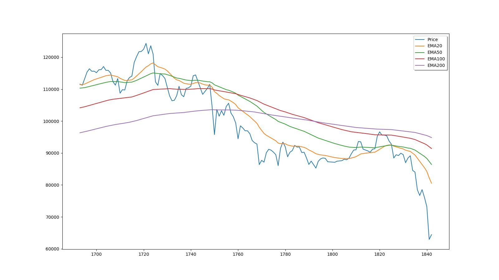 TBTC Exponential Moving Averages