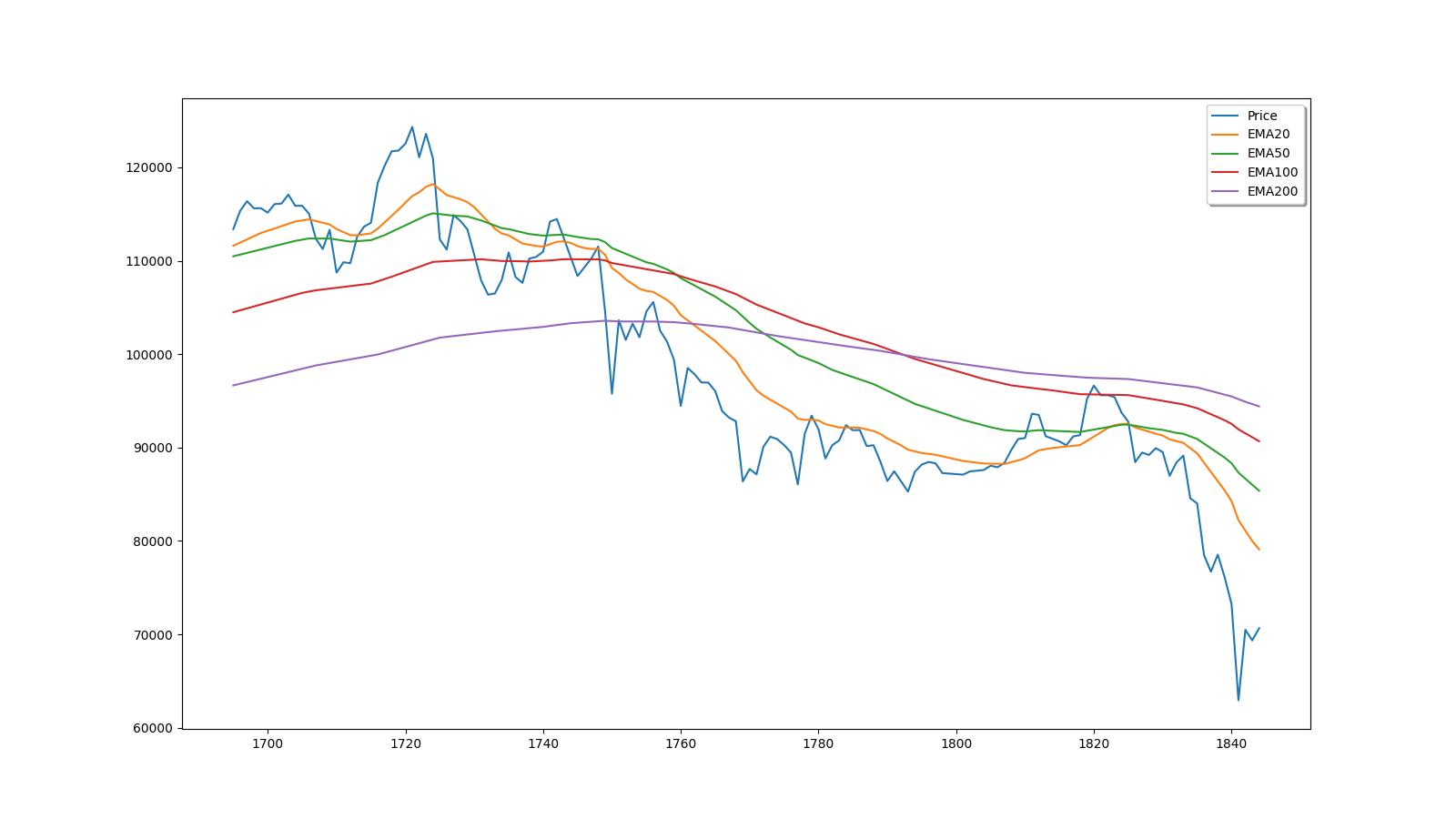 TBTC Exponential Moving Averages