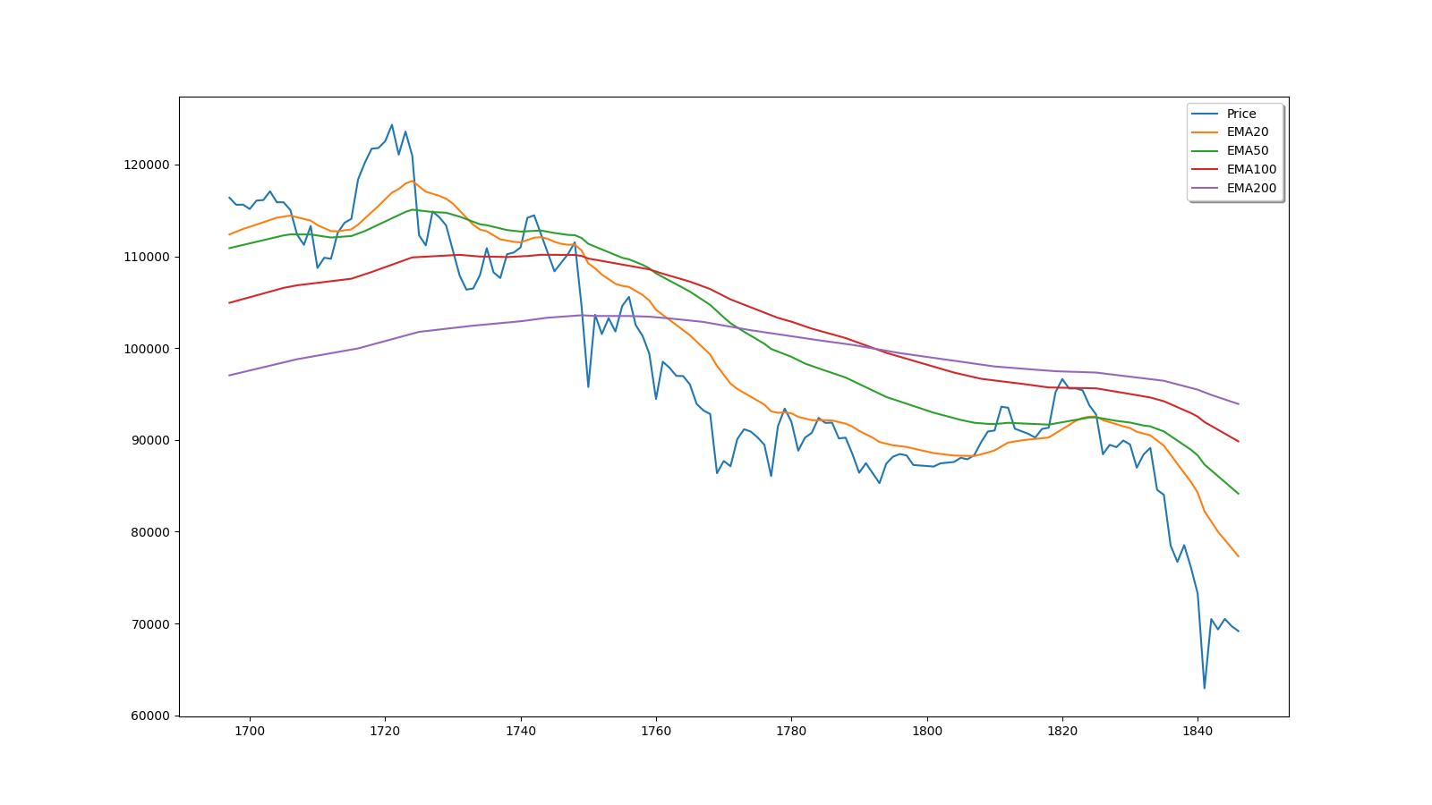 TBTC Exponential Moving Averages