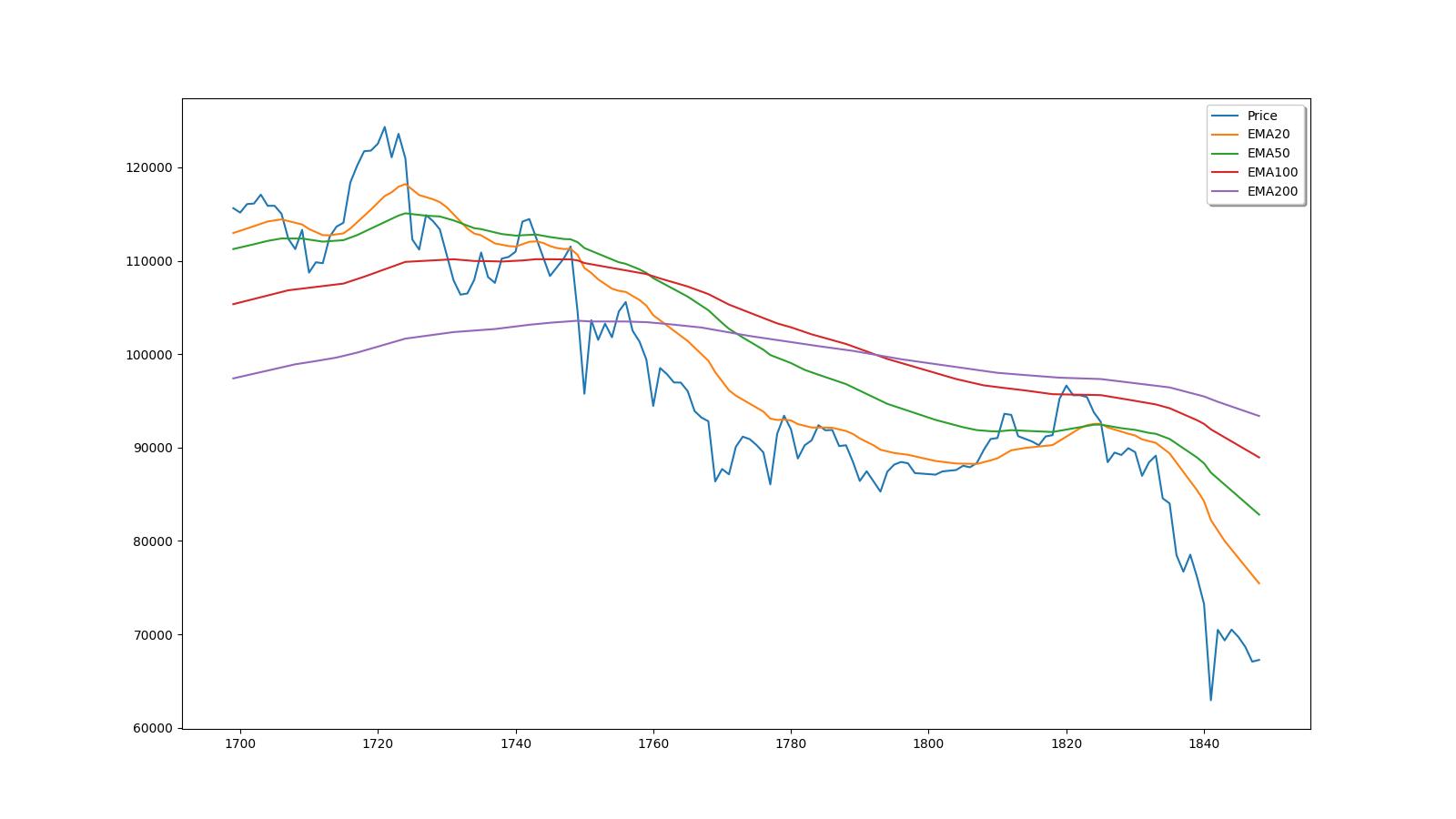 TBTC Exponential Moving Averages