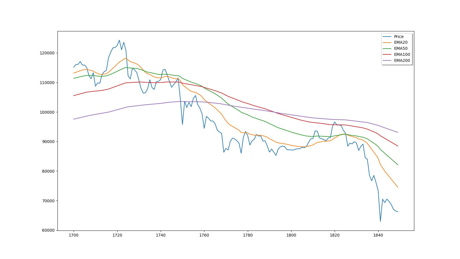 TBTC Exponential Moving Averages