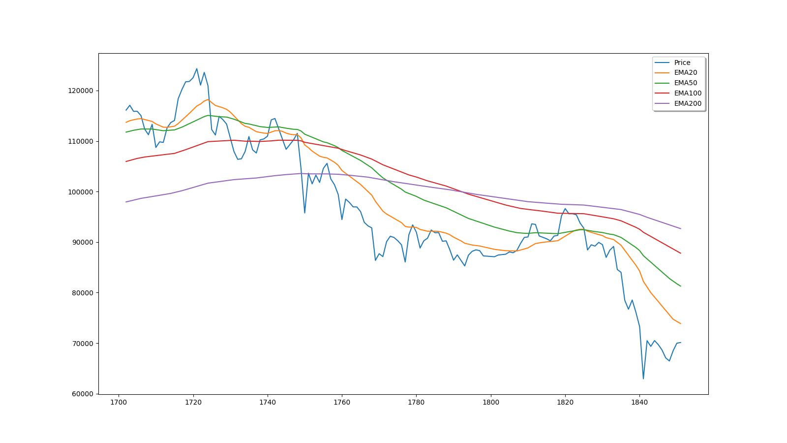 TBTC Exponential Moving Averages