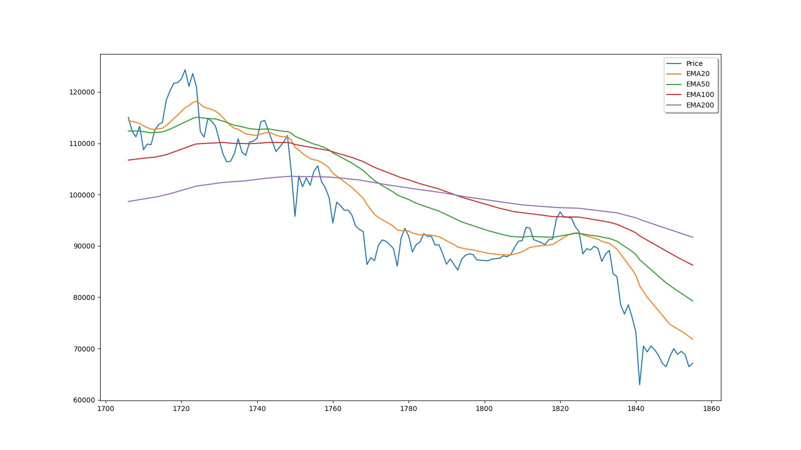 TBTC Exponential Moving Averages