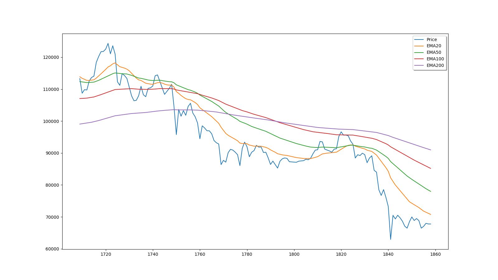 TBTC Exponential Moving Averages