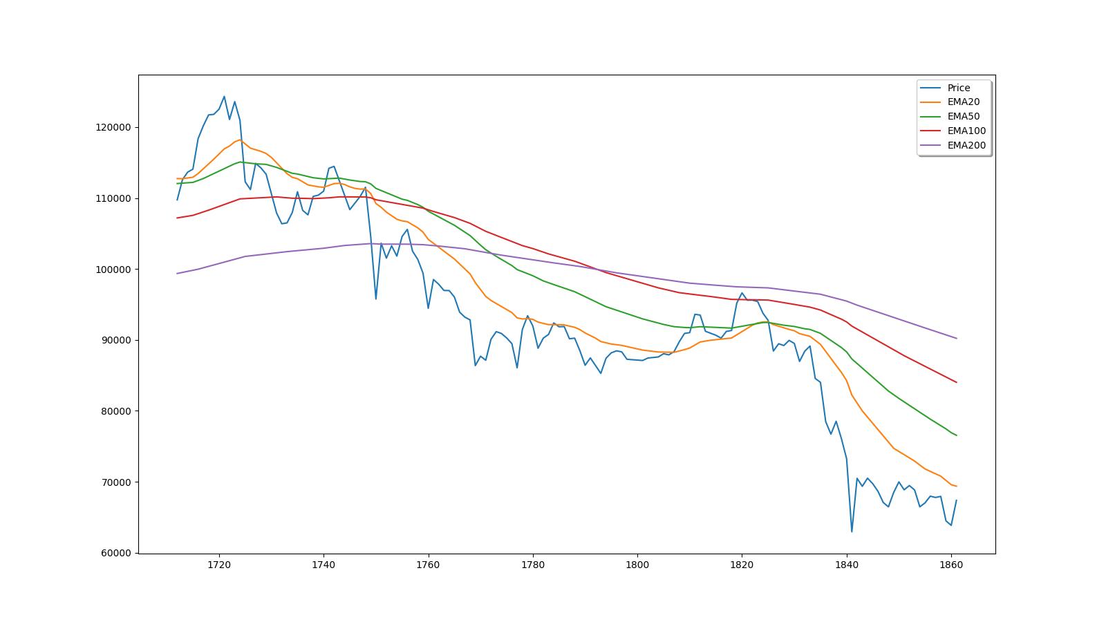 TBTC Exponential Moving Averages