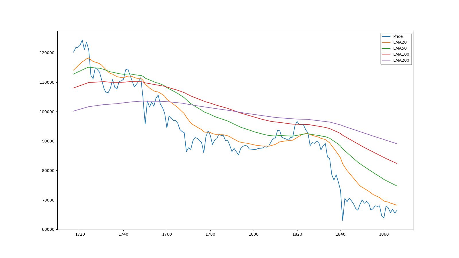 TBTC Exponential Moving Averages