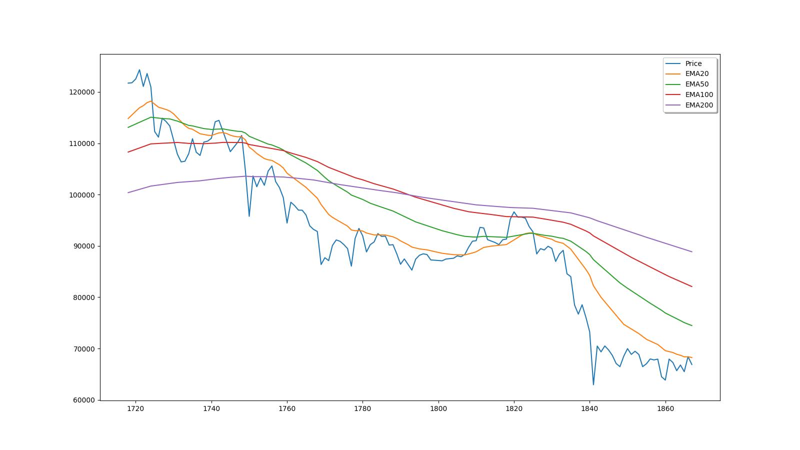 TBTC Exponential Moving Averages
