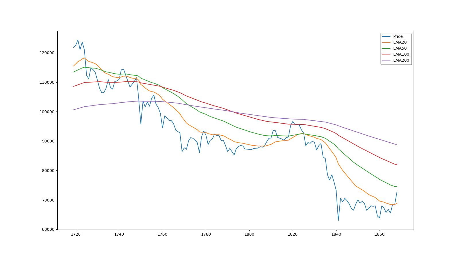 TBTC Exponential Moving Averages