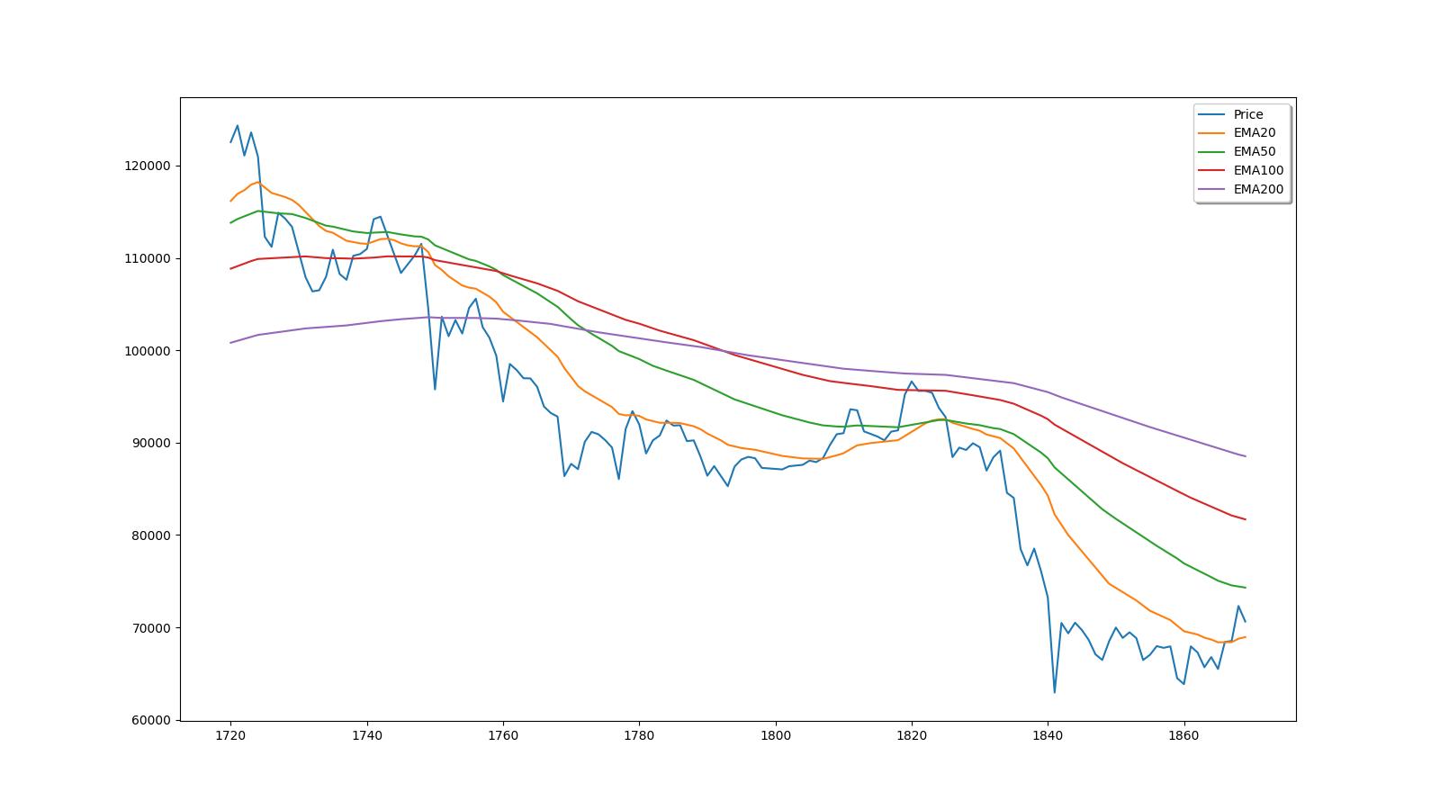 TBTC Exponential Moving Averages