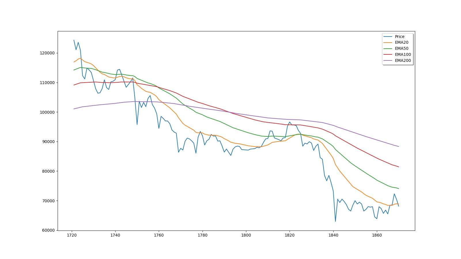 TBTC Exponential Moving Averages