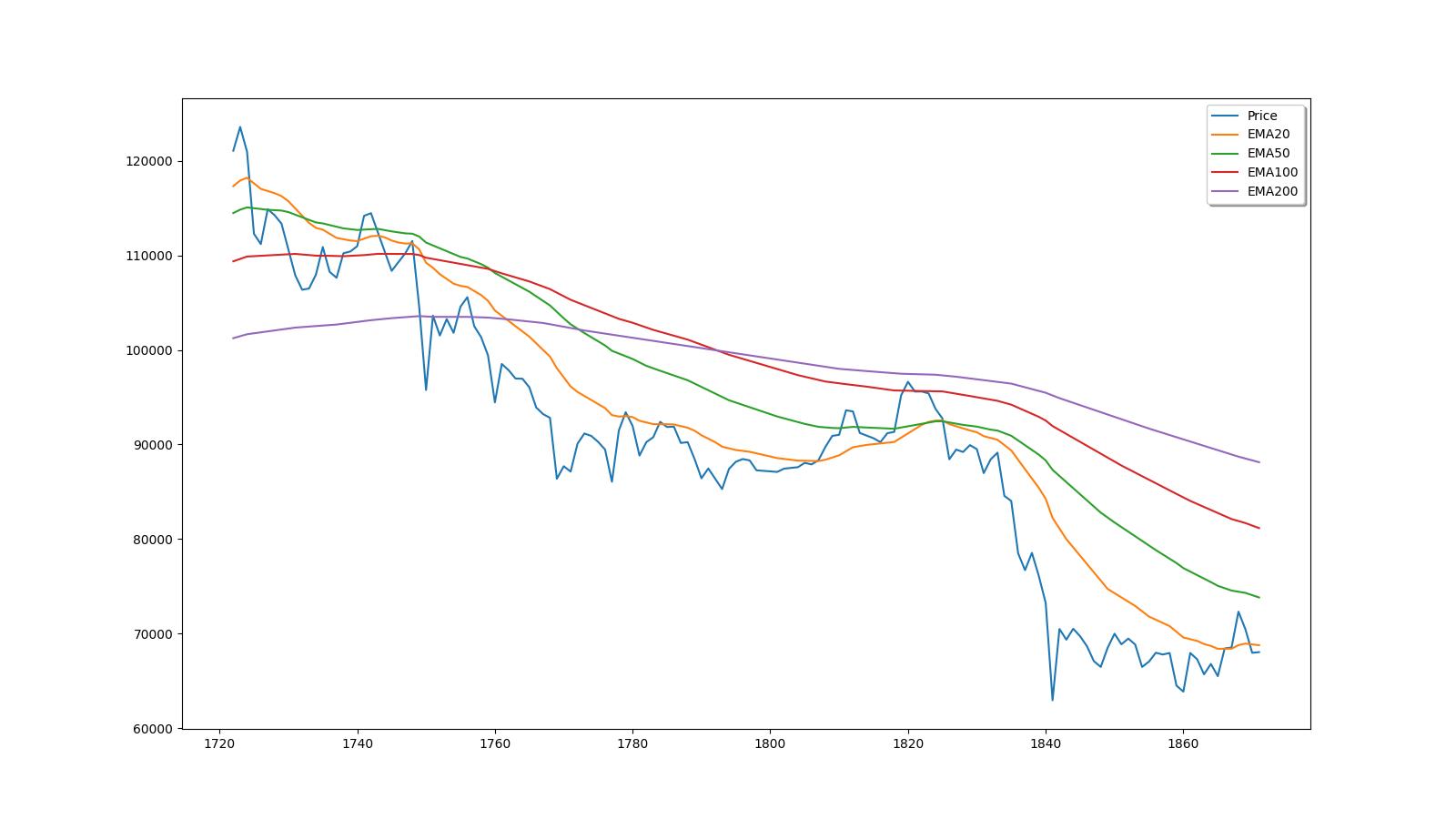 TBTC Exponential Moving Averages