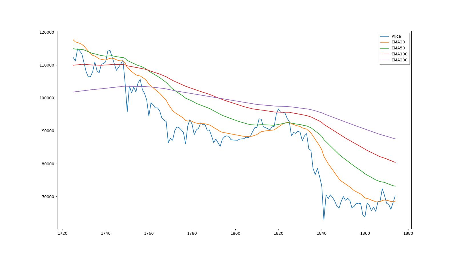 TBTC Exponential Moving Averages