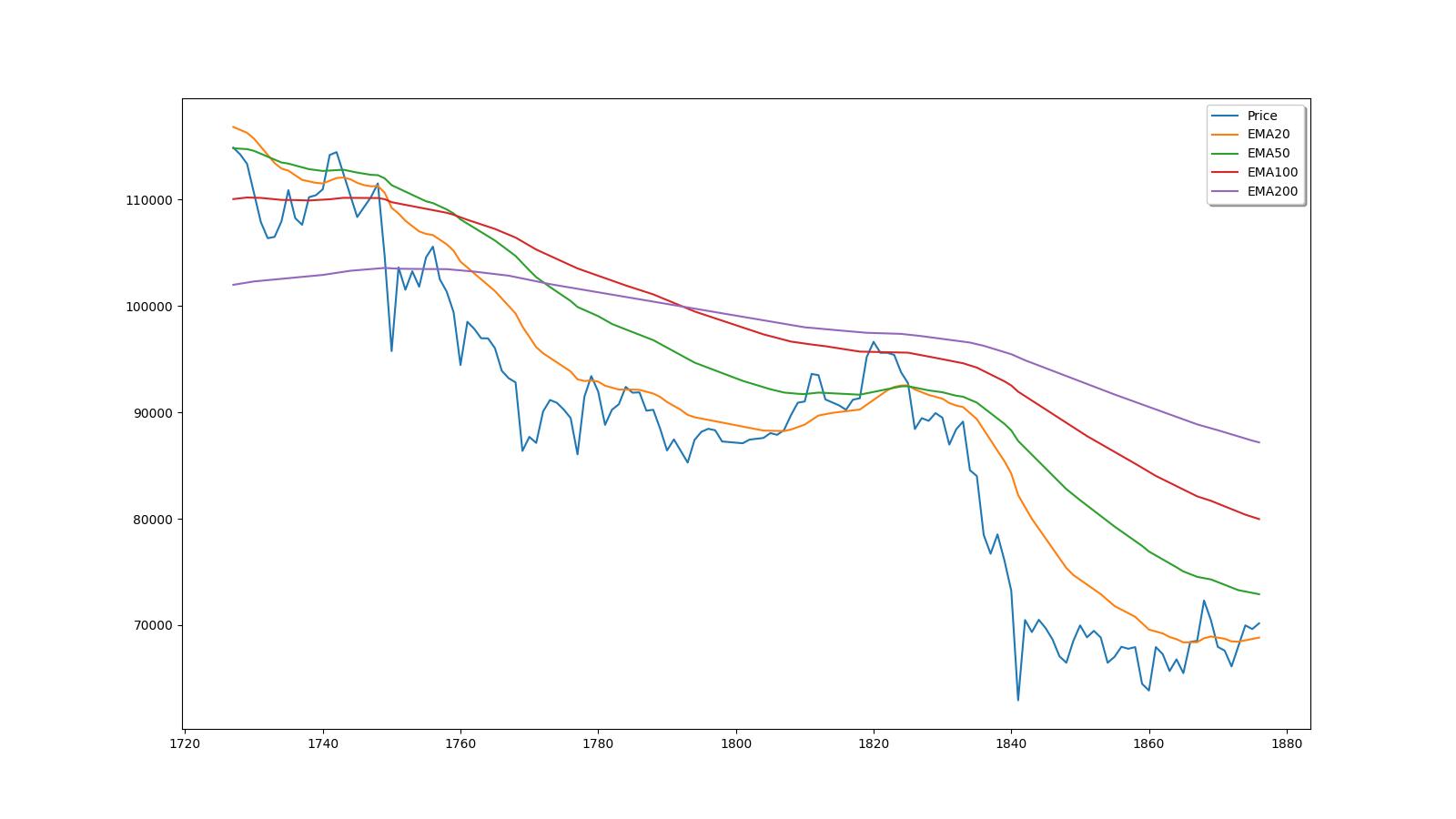 TBTC Exponential Moving Averages