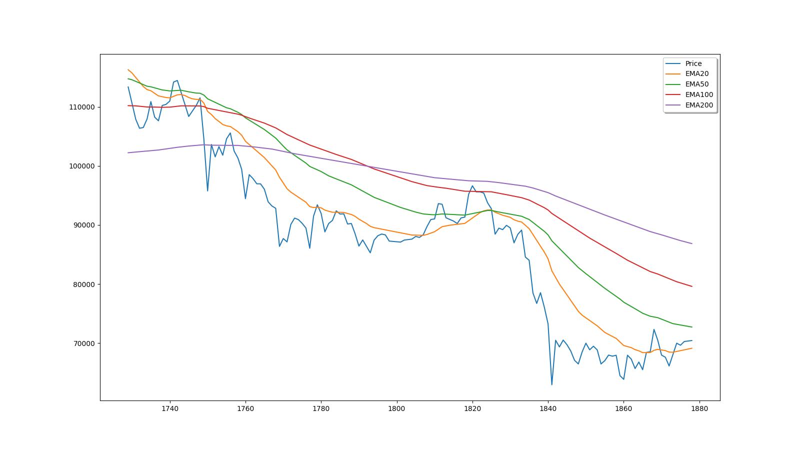 TBTC Exponential Moving Averages