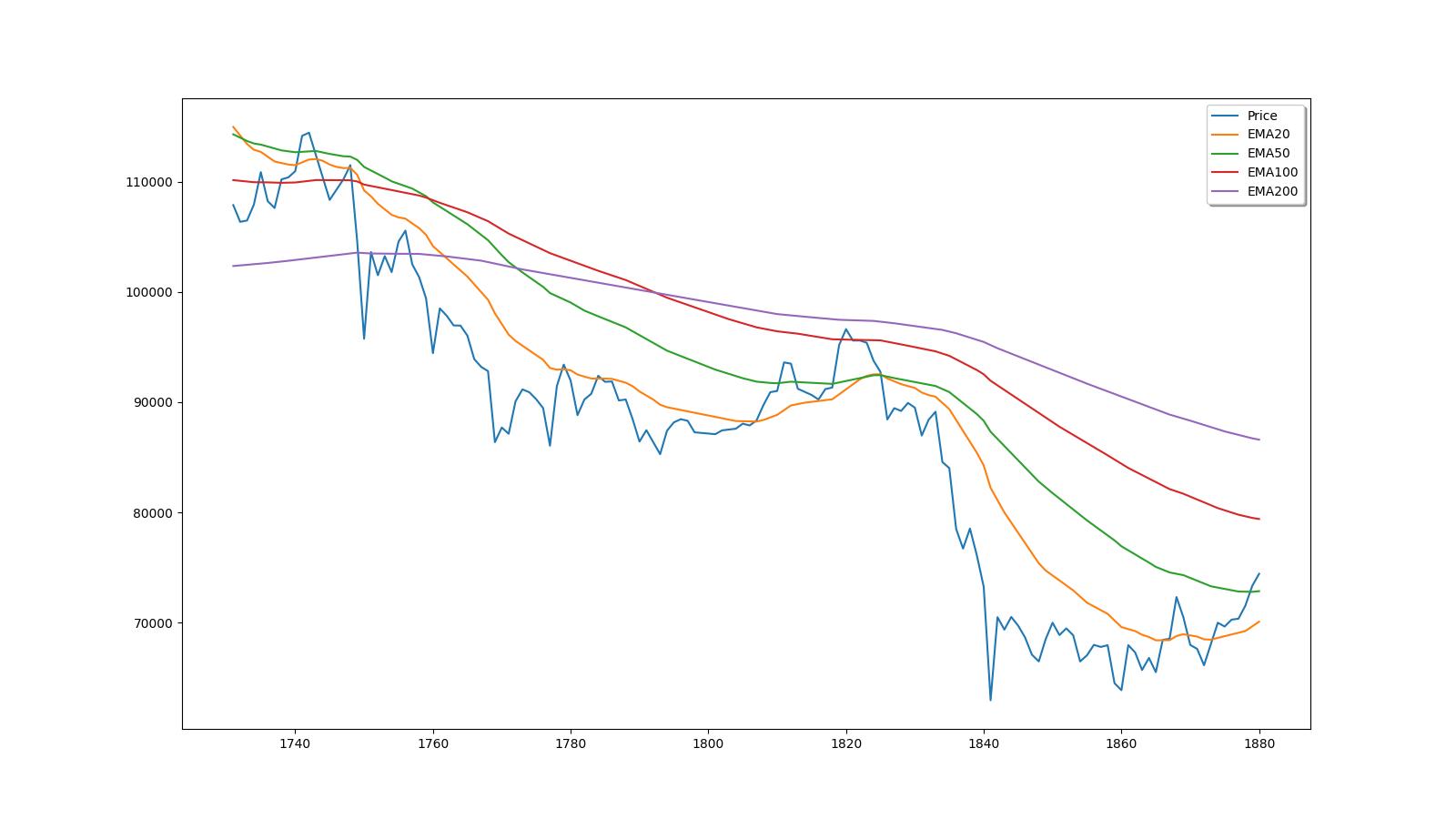 tBTC Exponential Moving Averages