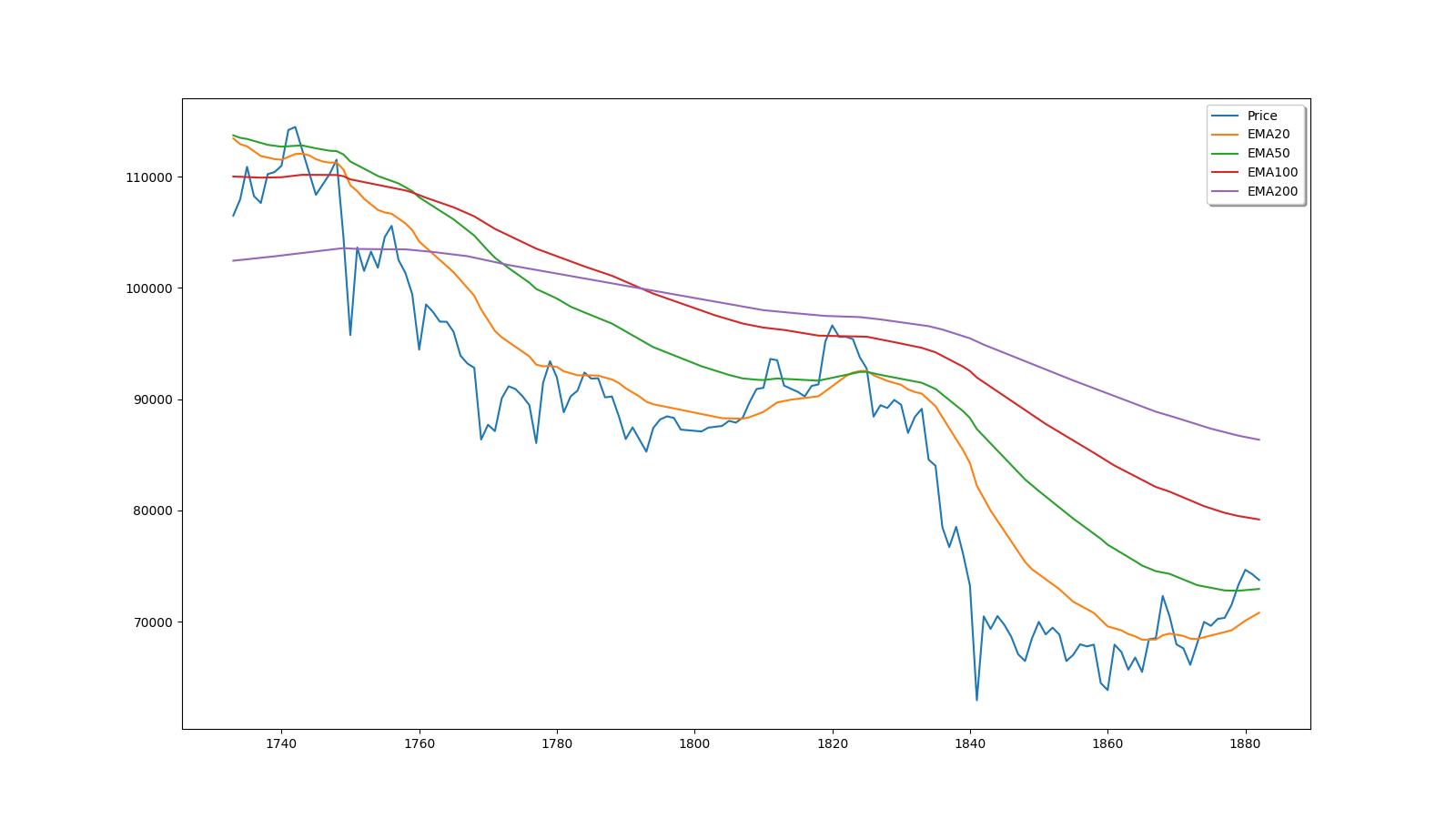 TBTC Exponential Moving Averages