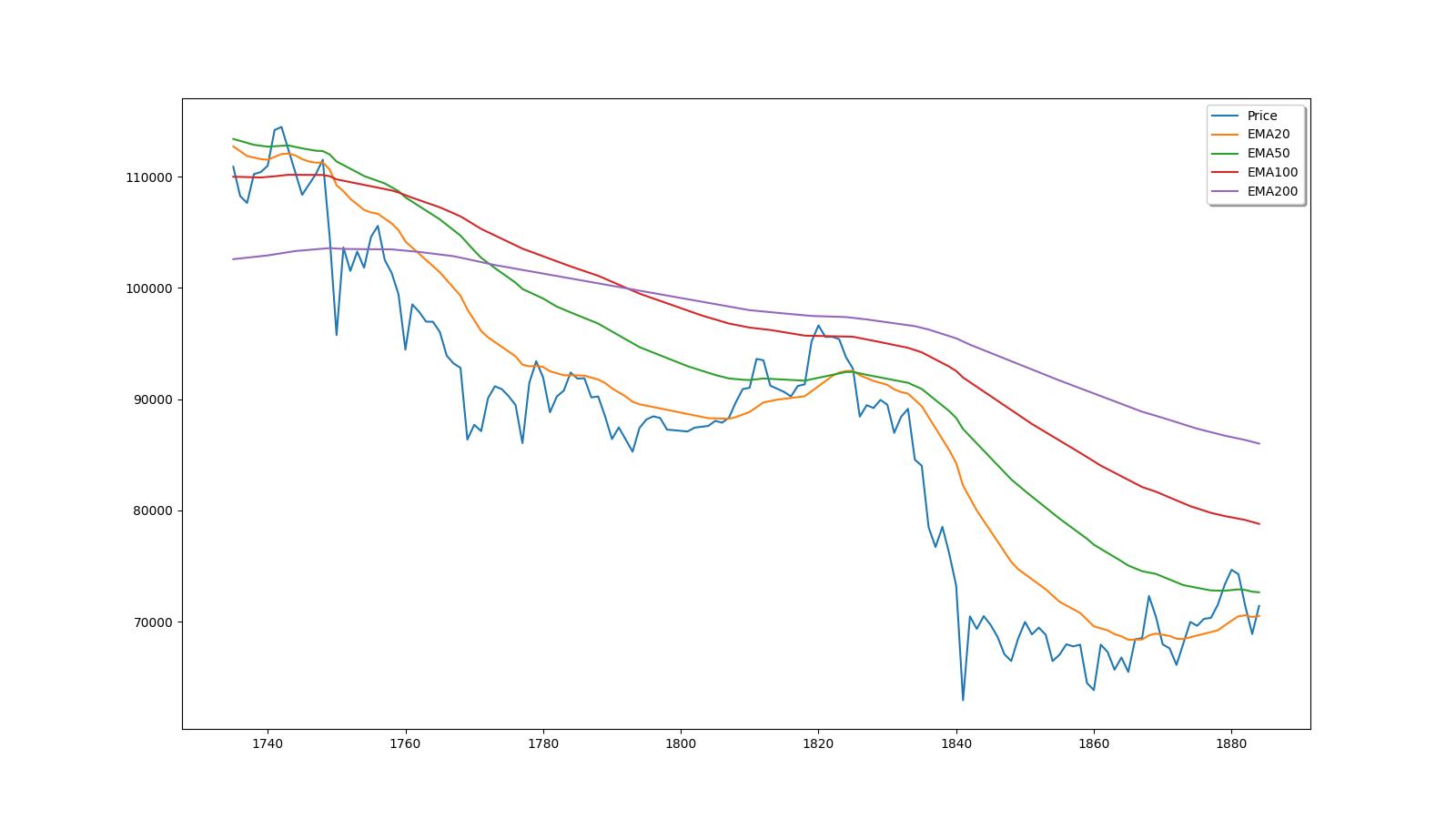 TBTC Exponential Moving Averages