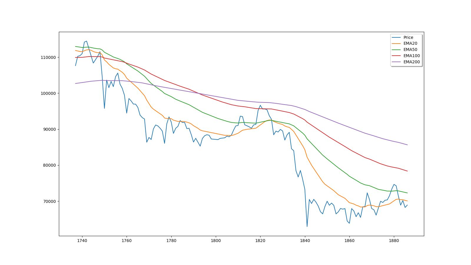 TBTC Exponential Moving Averages