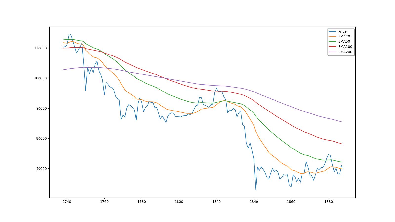 TBTC Exponential Moving Averages