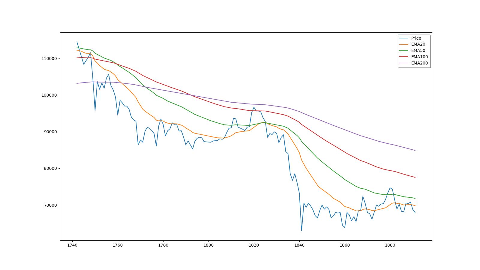 TBTC Exponential Moving Averages