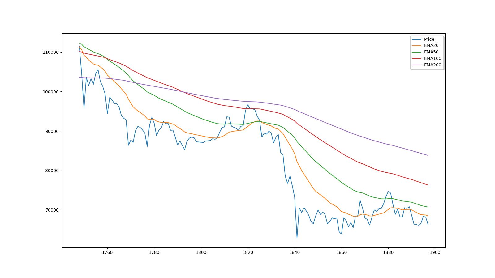 TBTC Exponential Moving Averages