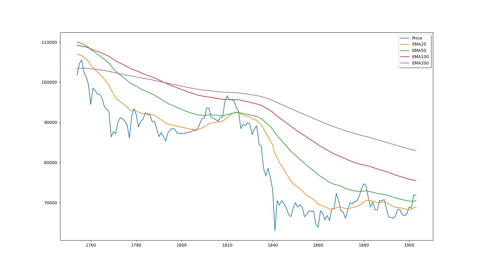 TBTC Exponential Moving Averages