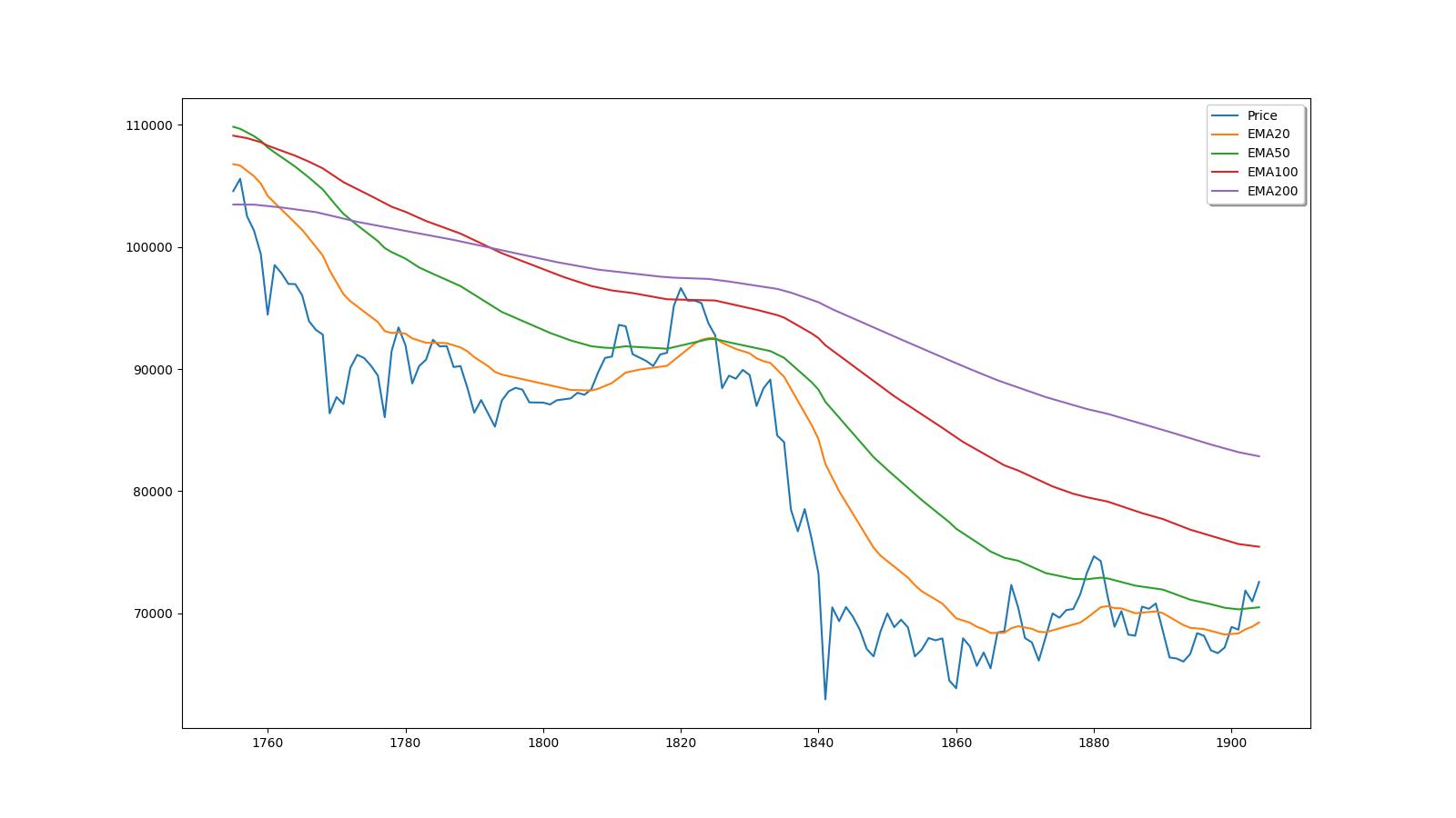 TBTC Exponential Moving Averages