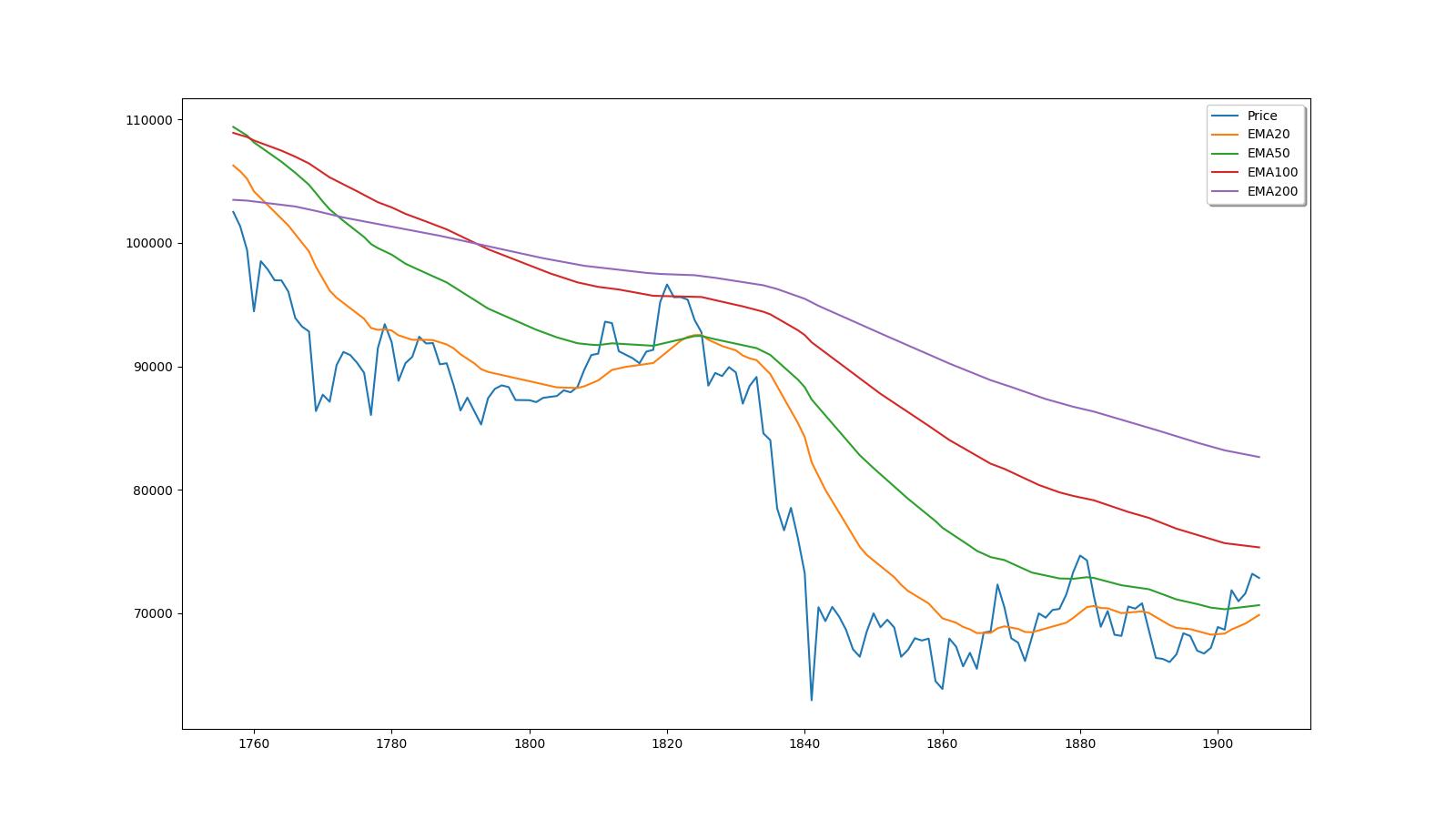 TBTC Exponential Moving Averages