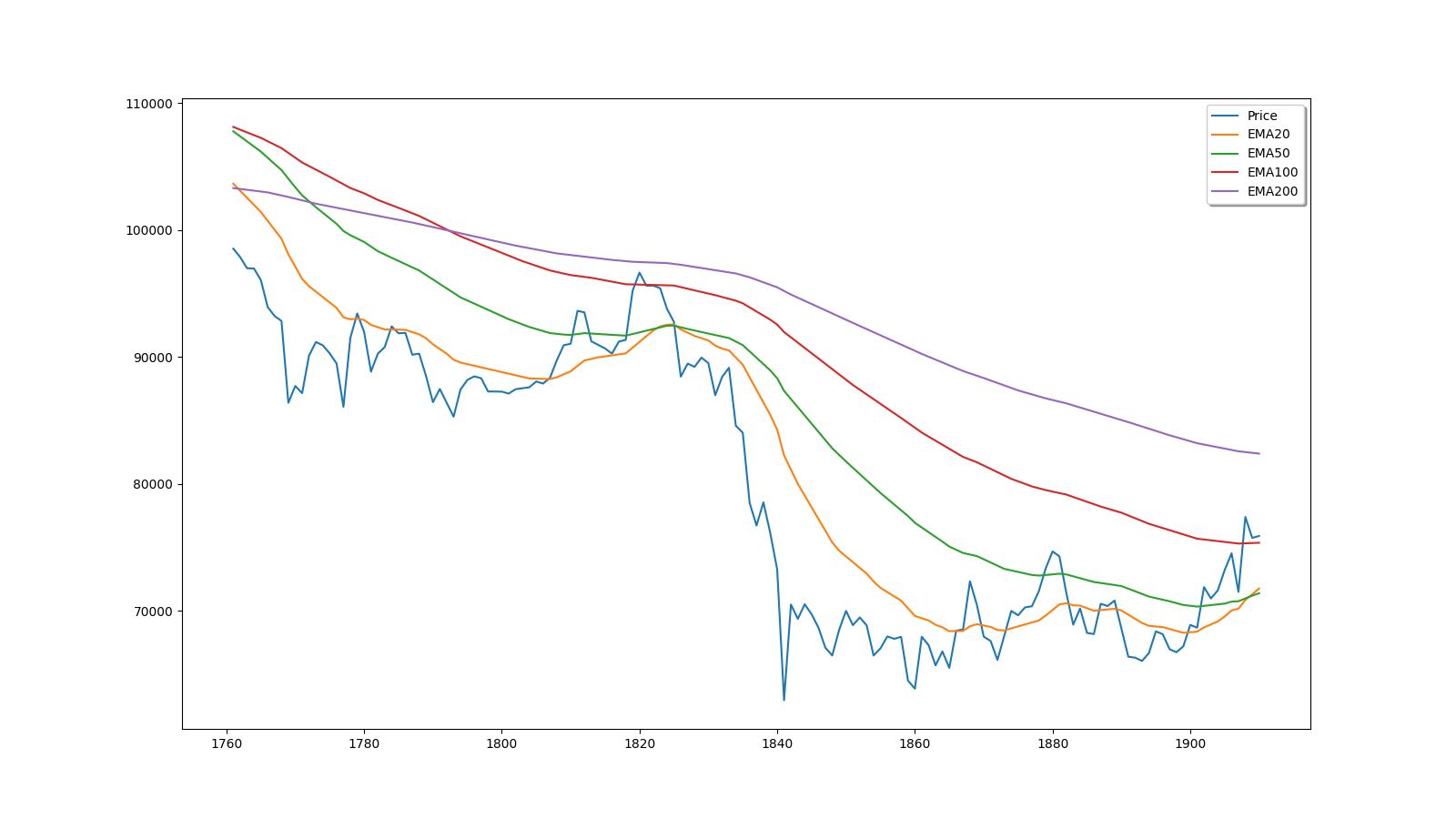 TBTC Exponential Moving Averages