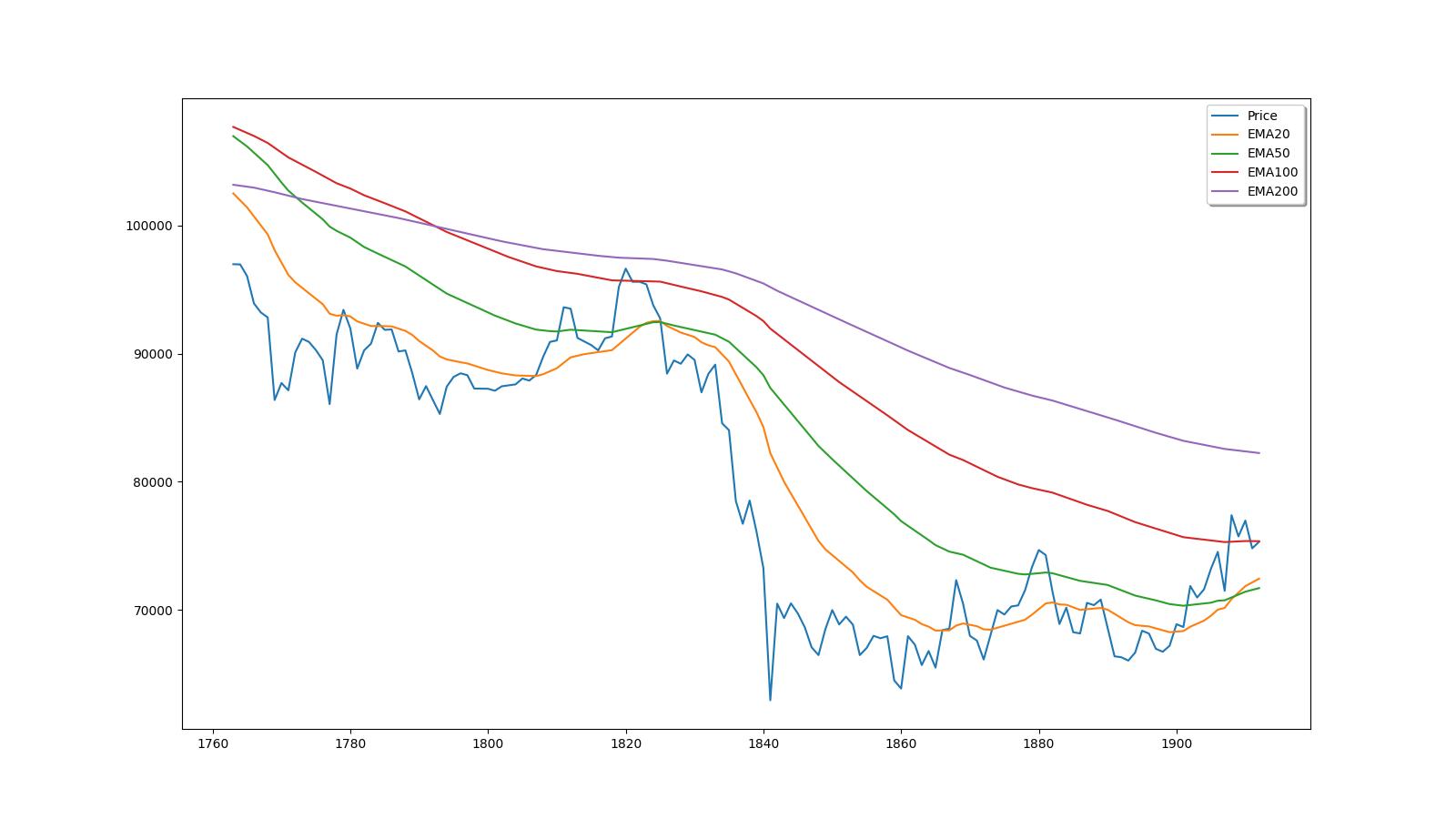 TBTC Exponential Moving Averages