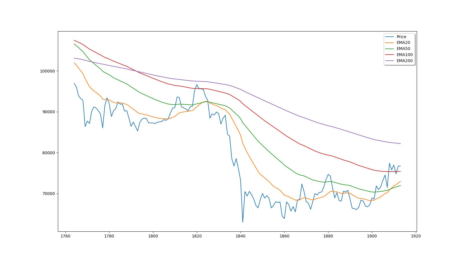 TBTC Exponential Moving Averages