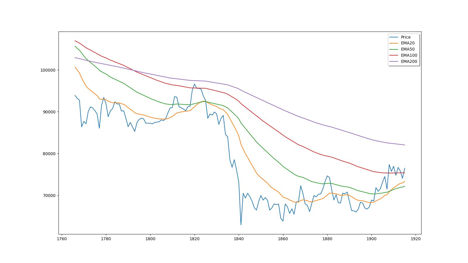 TBTC Exponential Moving Averages