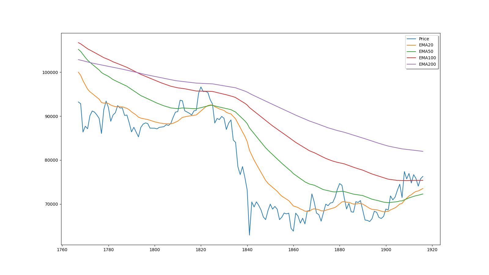 TBTC Exponential Moving Averages