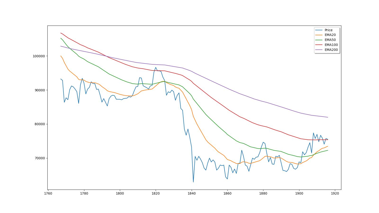 TBTC Exponential Moving Averages
