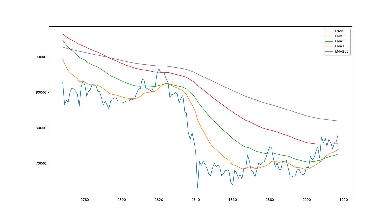 TBTC Exponential Moving Averages