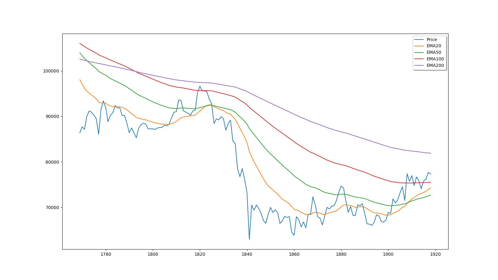 TBTC Exponential Moving Averages