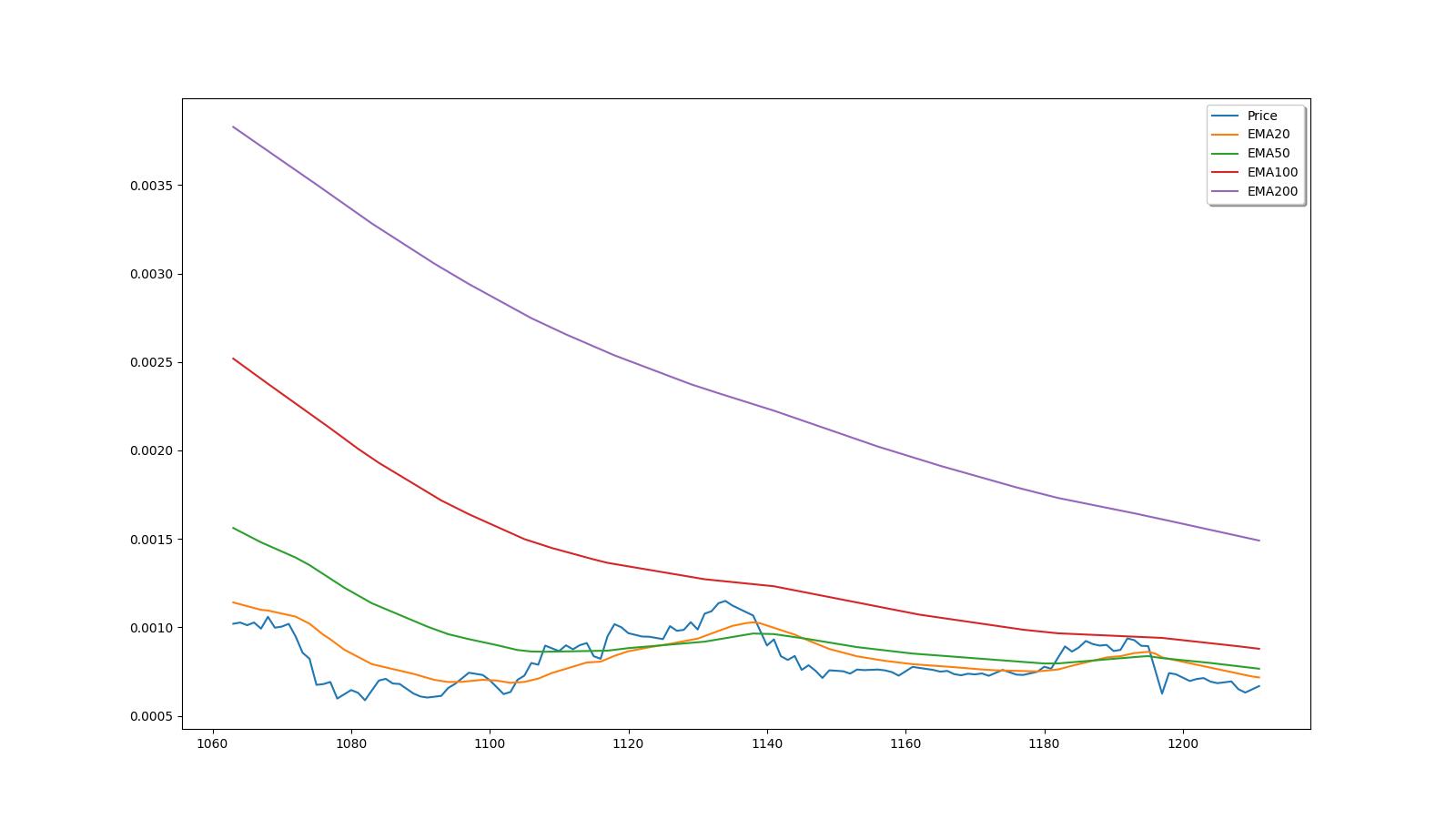 TCASH Exponential Moving Averages