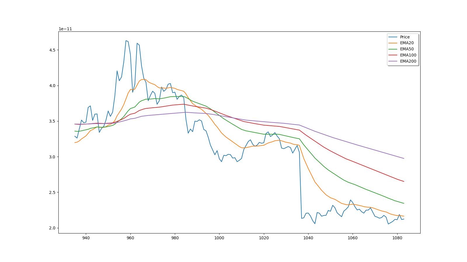 TCGCoin Exponential Moving Averages