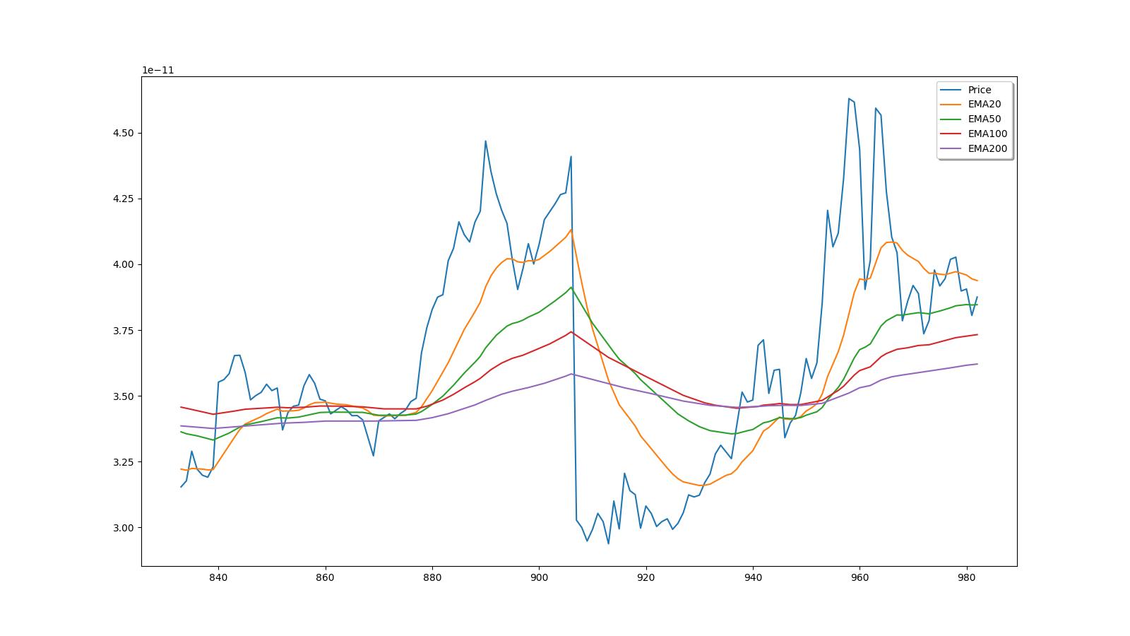TCGCoin Exponential Moving Averages