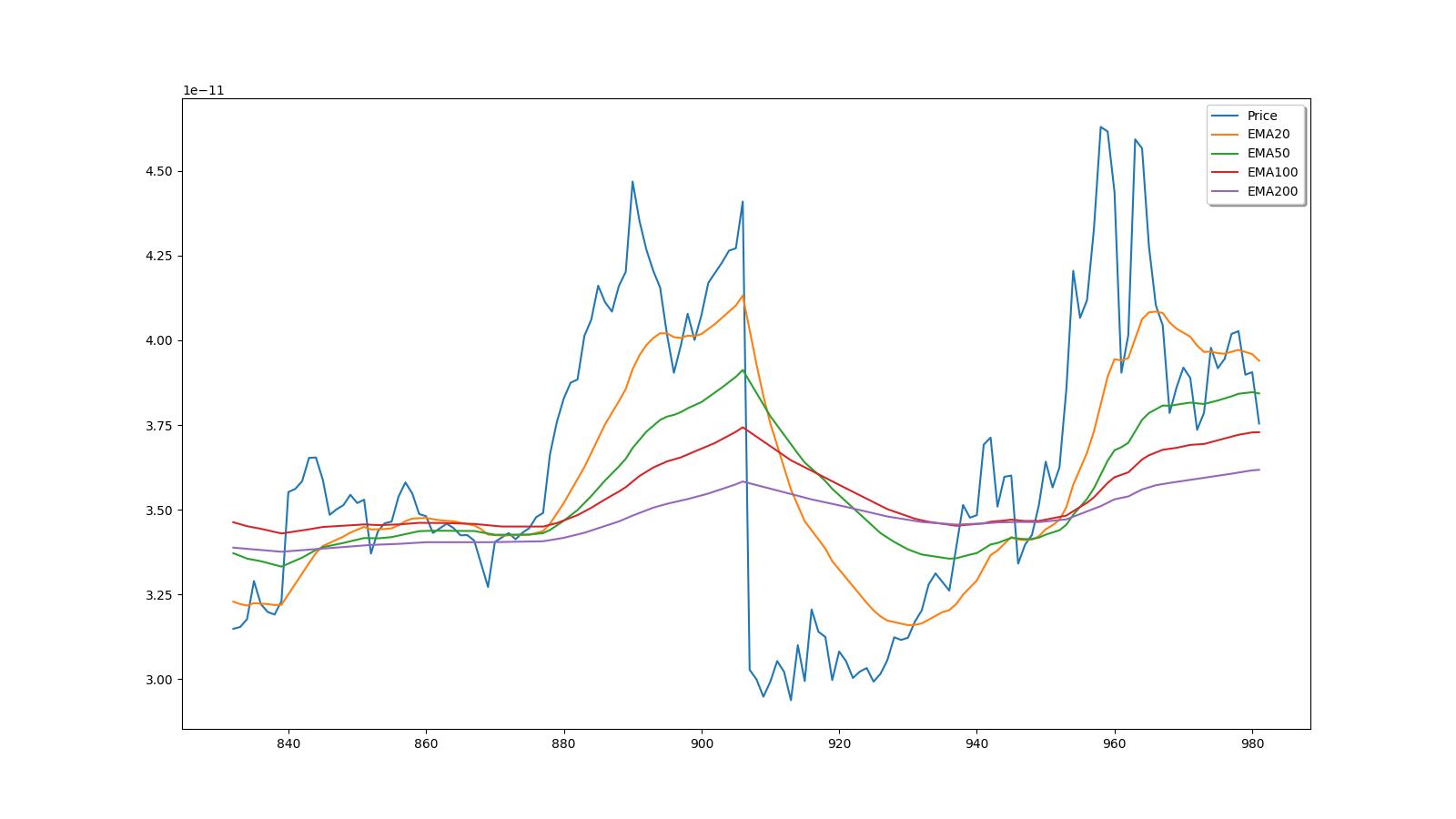 TCGCoin Exponential Moving Averages