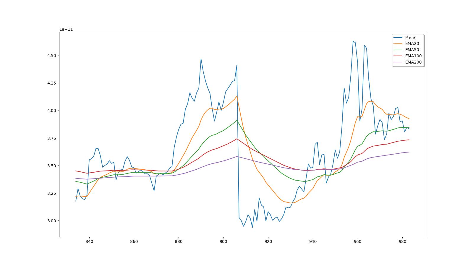 TCGCoin Exponential Moving Averages