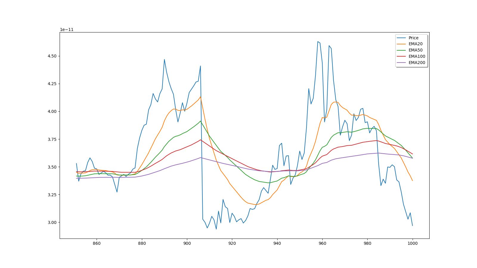 TCGCoin Exponential Moving Averages