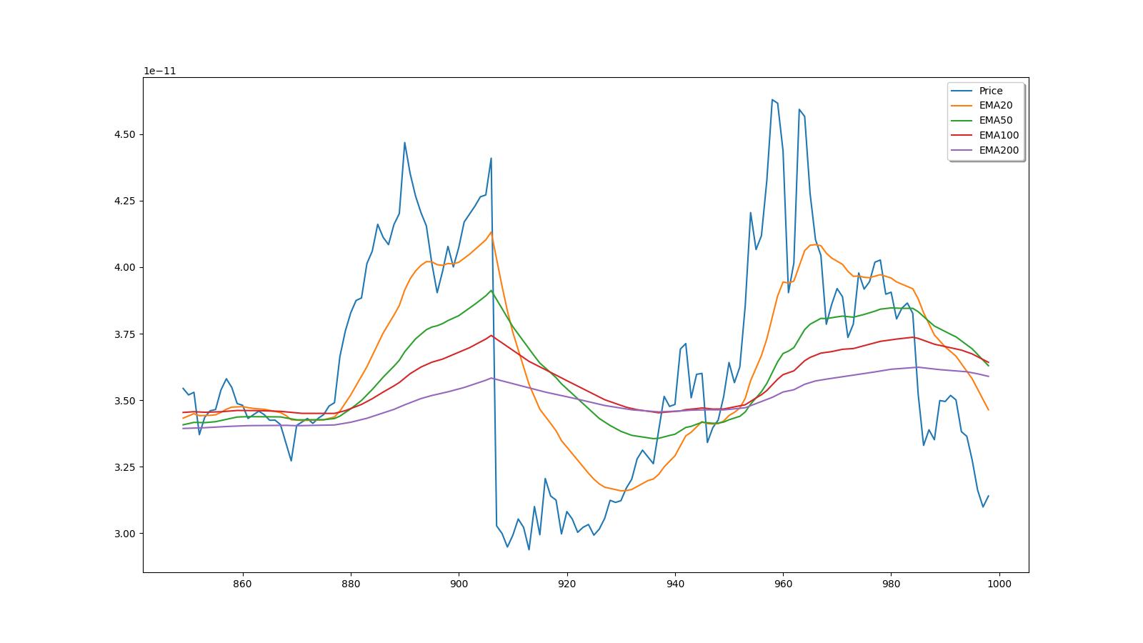 TCGCoin Exponential Moving Averages